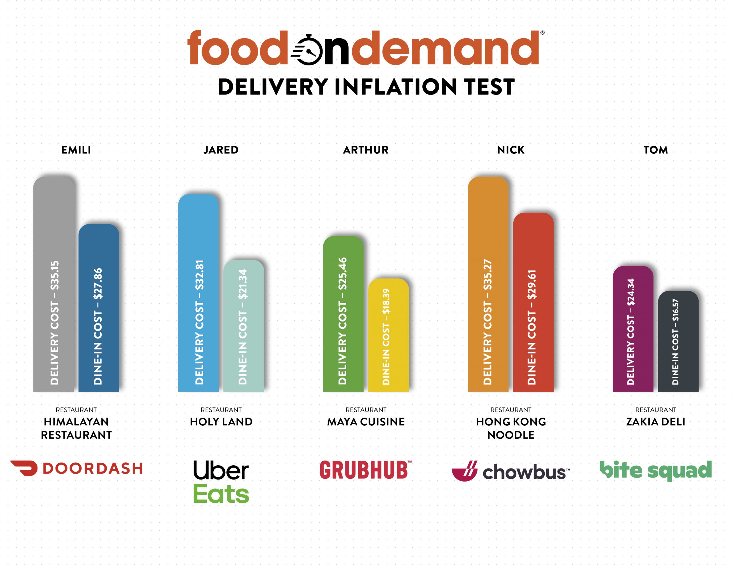 FOD Delivery Price Inflation Test Food On Demand