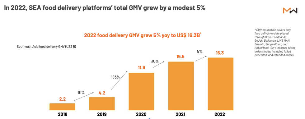 Southeast Asia food delivery market slows to 5 percent | Food On Demand