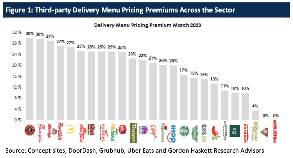 Study Shows Rising Delivery Price Premiums | Food On Demand