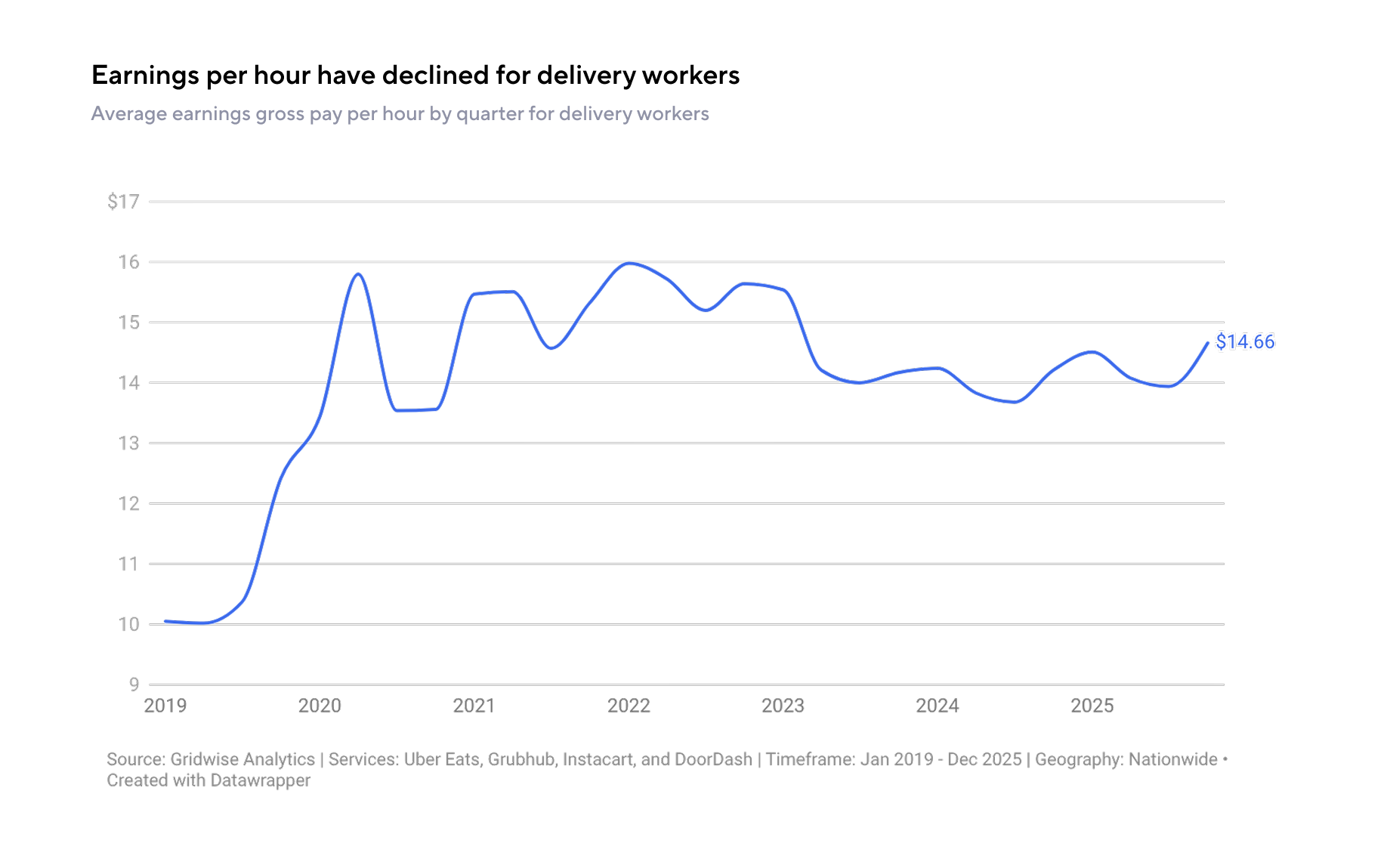 2026 Gig Mobility Report Shows Trends Shaping The Gig Economy | Food On ...